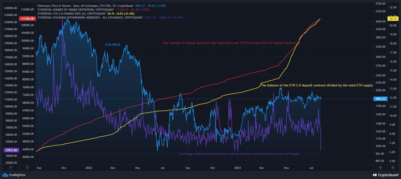 Ethereum’s current state | CryptoQuant