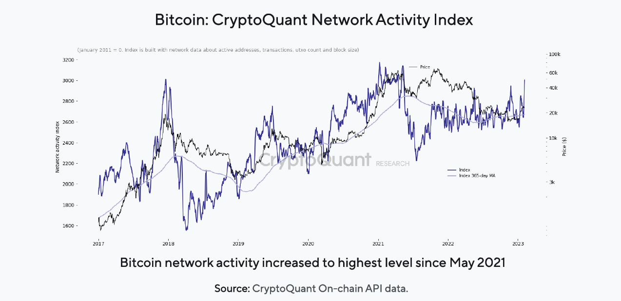 As NFTs are stored on-chain, Bitcoin network activity surges to two ...