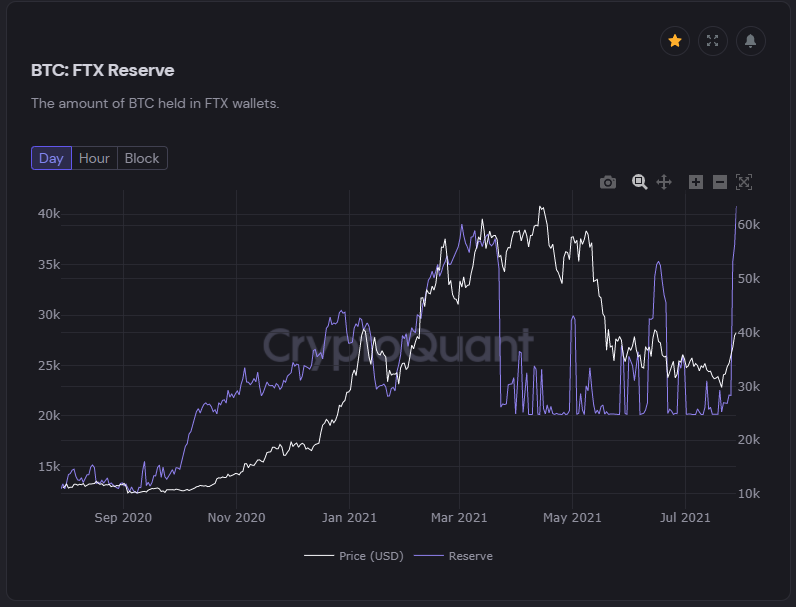 20K $BTC inflow in FTX in 3 days | CryptoQuant