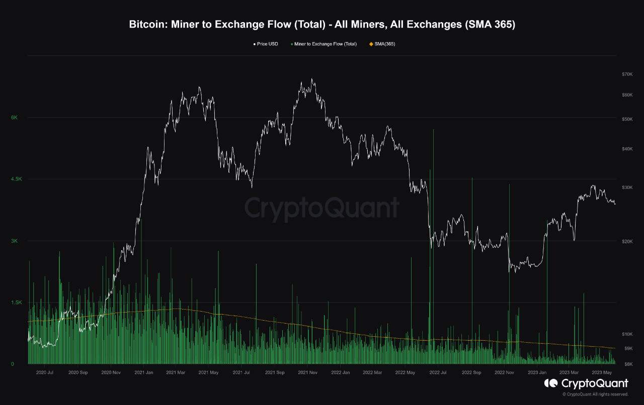 Bitcoin miner to exchange flows in general downward trend | CryptoQuant