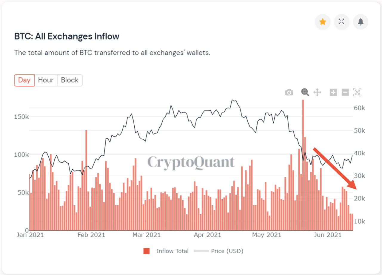 Conflicted sentiment in $BTC negatively impacts exchanges withdrawals ...