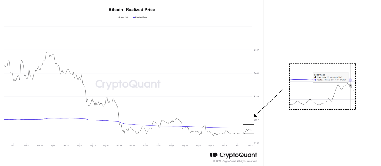 BTC: What is the resistance considered as the Realized Price? | CryptoQuant