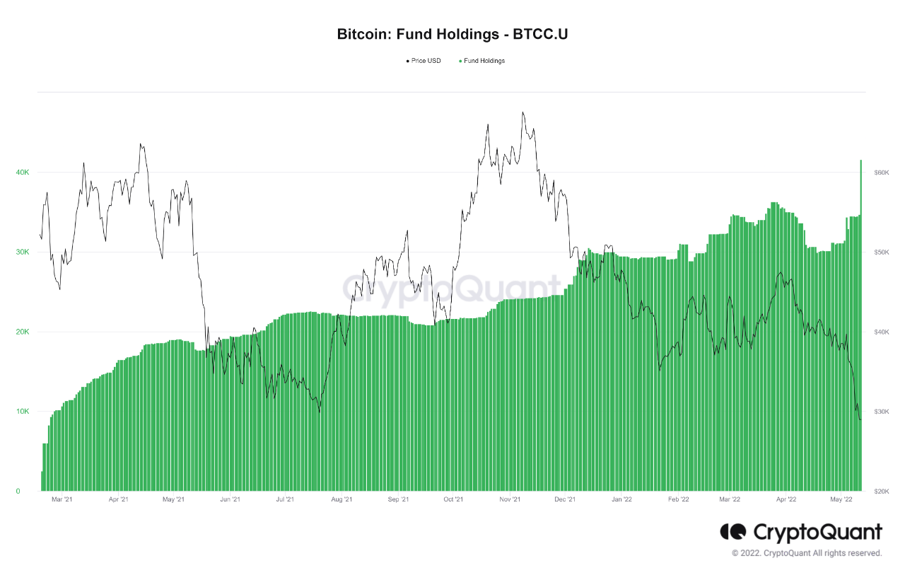 The biggest daily inflow (6.9K Bitcoin) to Purpose Bitcoin Spot ETF ...