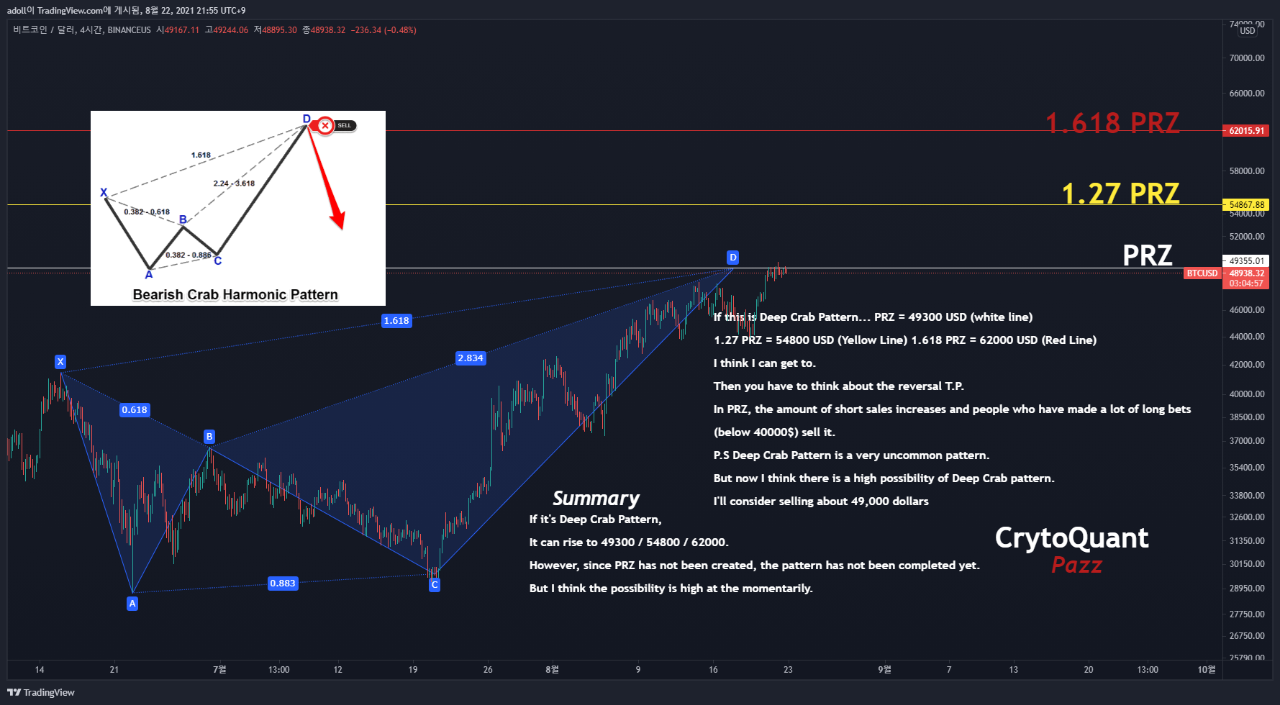 Follow my analysis of the data 2 - If this is Deep Crab Pattern ...