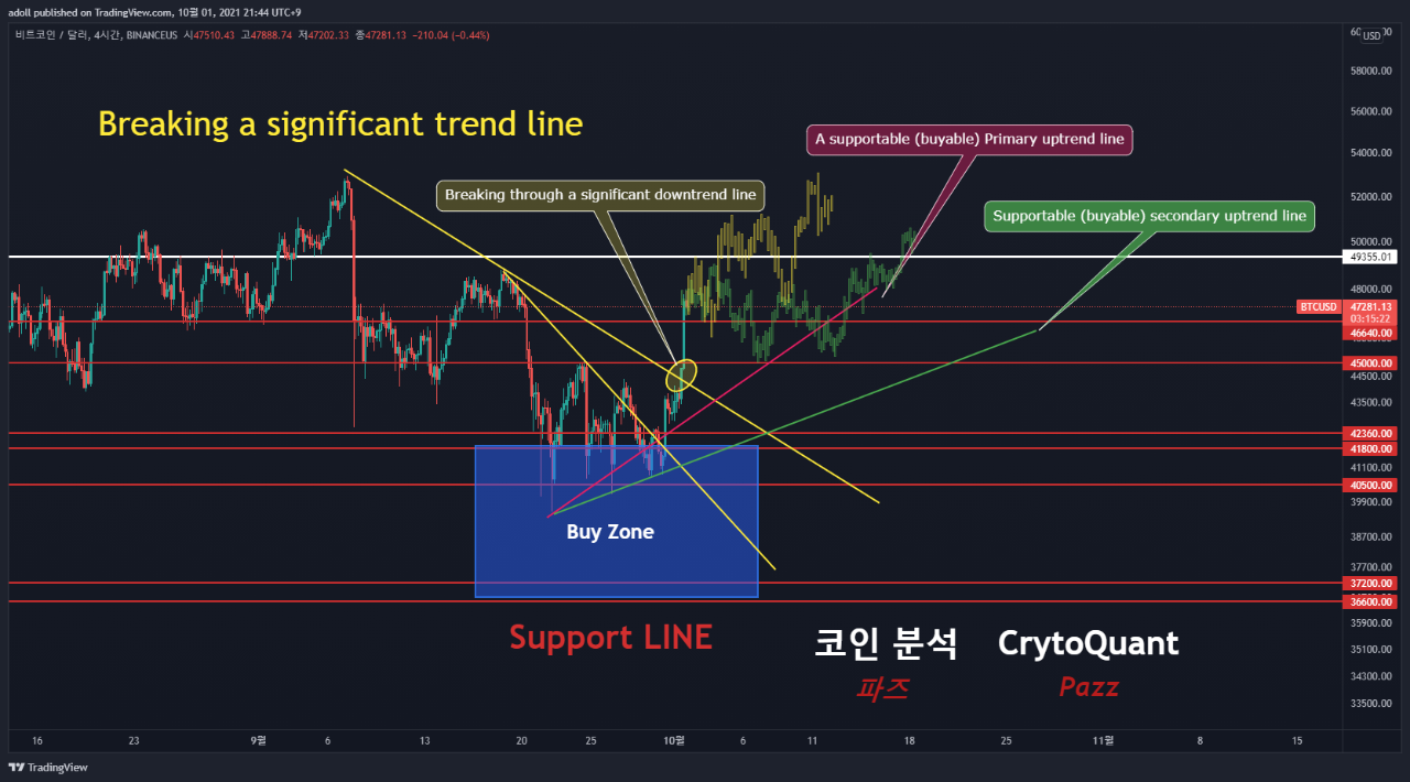 Breaking a significant trend line | CryptoQuant