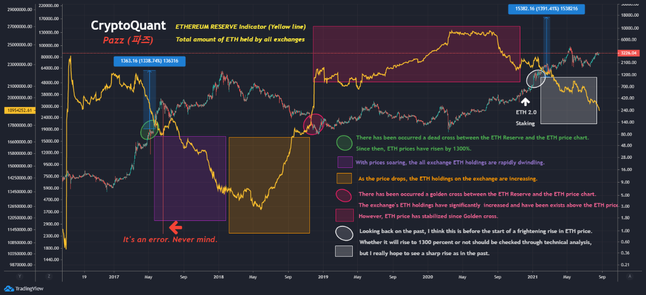 Follow my analysis of the data 3. the price of ETH can rise to more ...