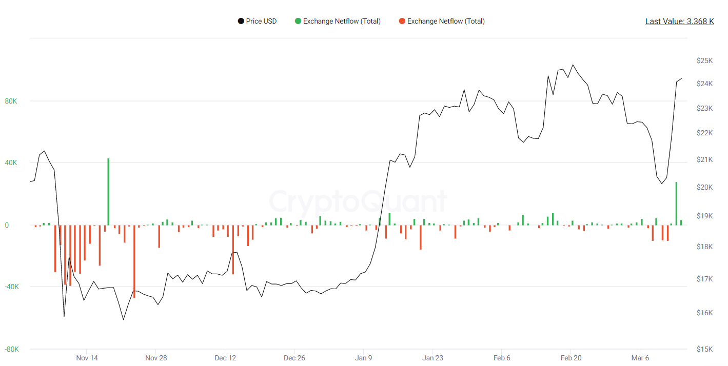 Exchange NetFlow Peak | CryptoQuant