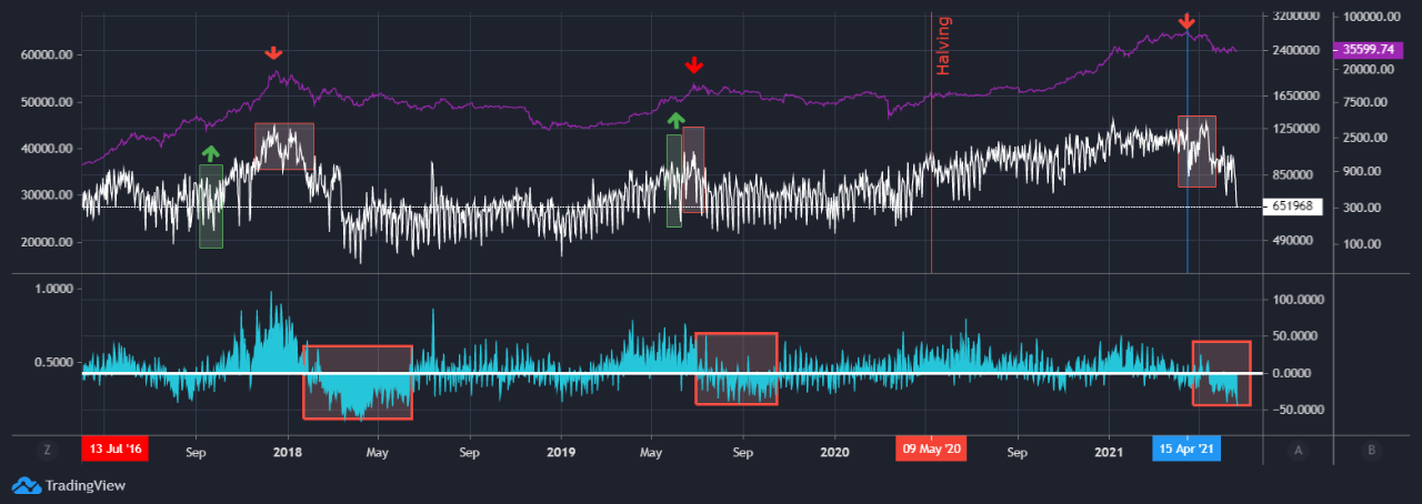 Active Addresses still tell the same story | CryptoQuant