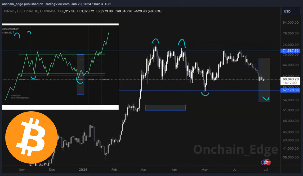 Is BTC in Reaccumulation? Wyckoff and On-Chain Analysis | CryptoQuant