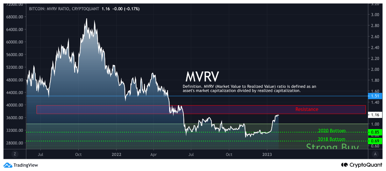 On-chain Indicator Insights: Examining the Recent $BTC Price Action ...