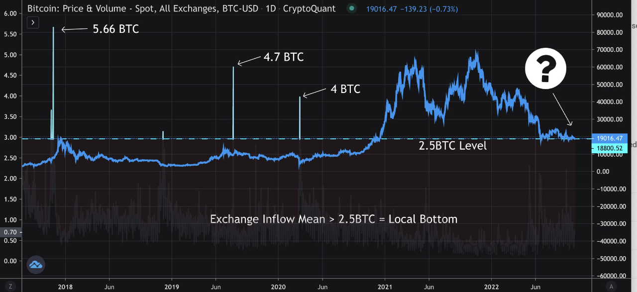Powerful Bear Market Bottom Indicator [BTC Exchange Inflow Mean ...