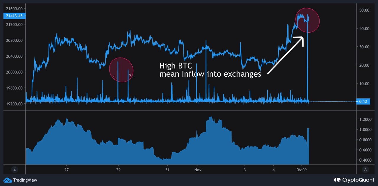 BTC Might Dump In The Next 12 Hours. BTC Exchange Inflow Mean Alert ...