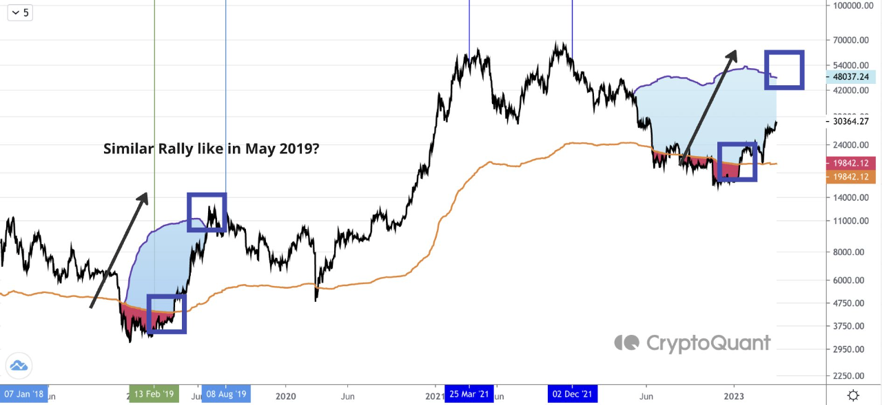 Bitcoin's Price Targets & Historical Trends | CryptoQuant