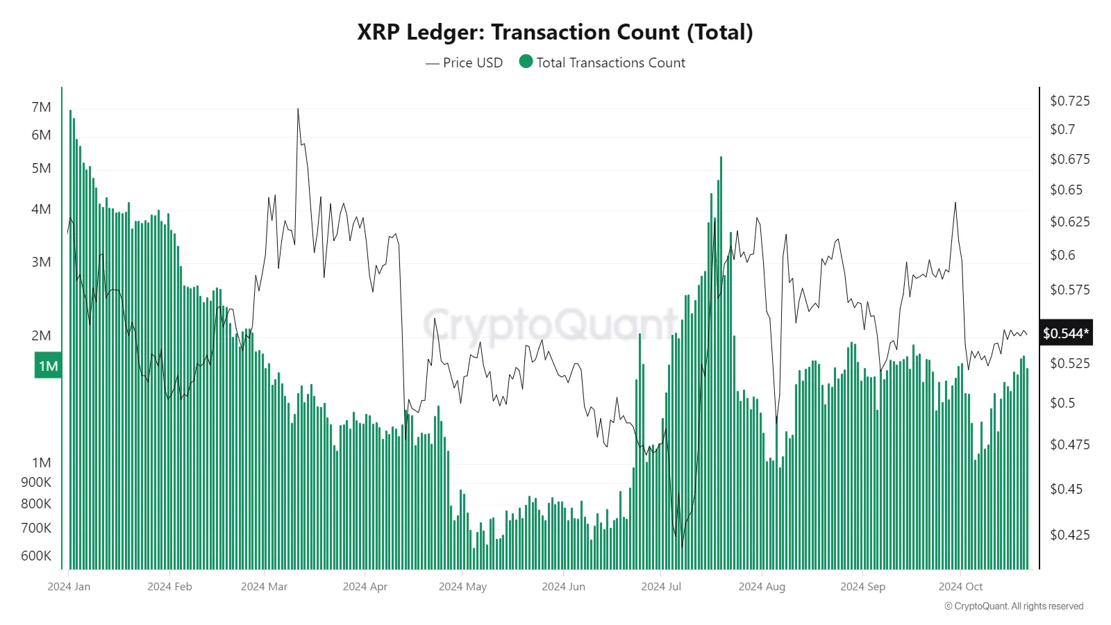 XRP Ledger On-Chain Transaction Analysis (Sept 15 - Oct 15) | CryptoQuant