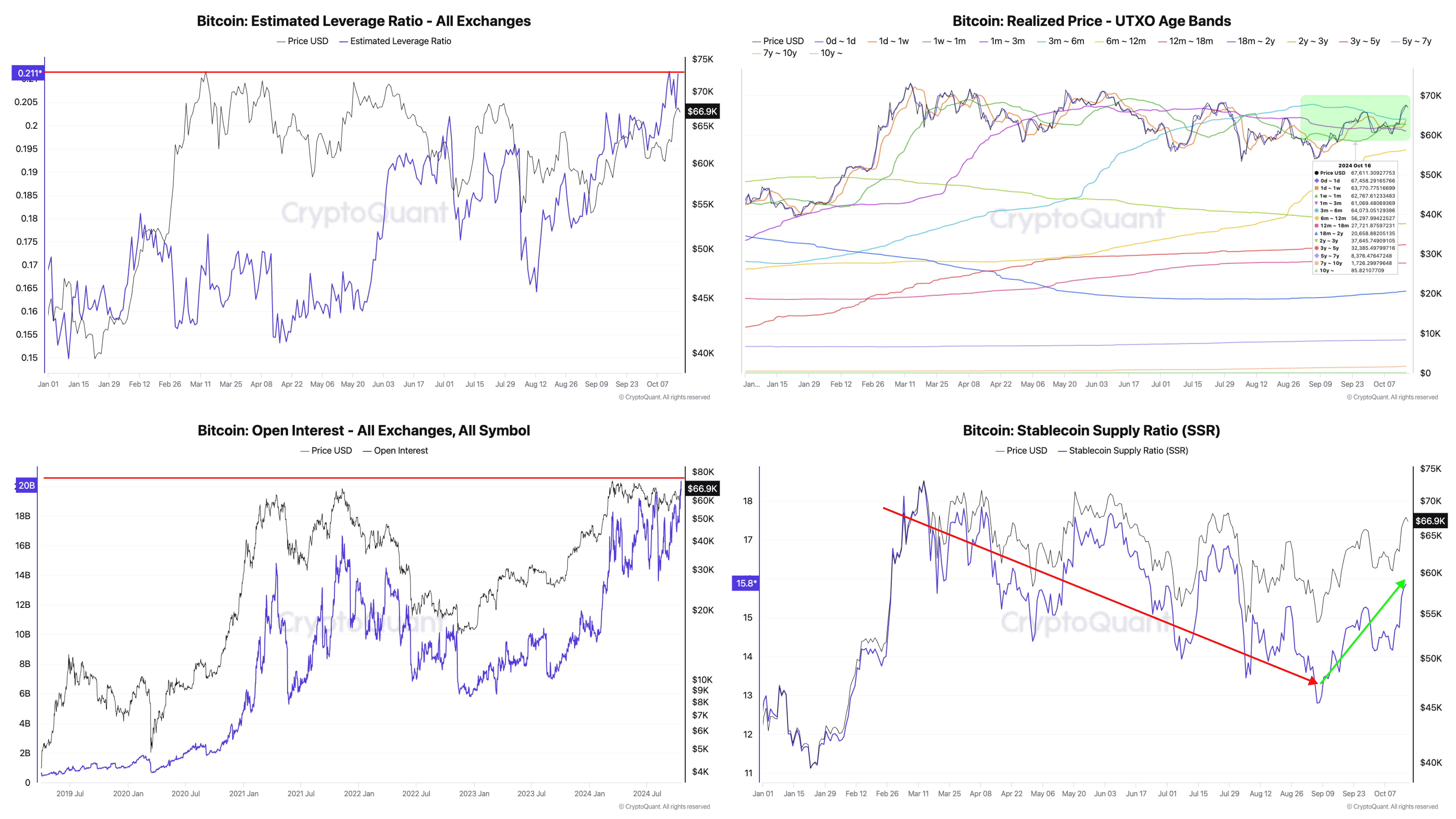 Bitcoin Approaching All-Time High - On-Chain Analysis | CryptoQuant