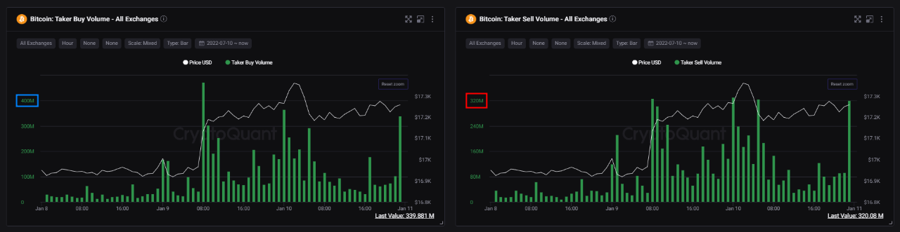 $BTC in Open Interest and Taker Volume | CryptoQuant