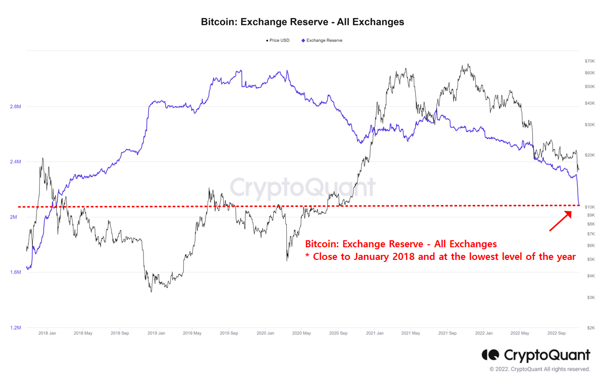 $BTC Flows seen On-chain - Exchanges | CryptoQuant
