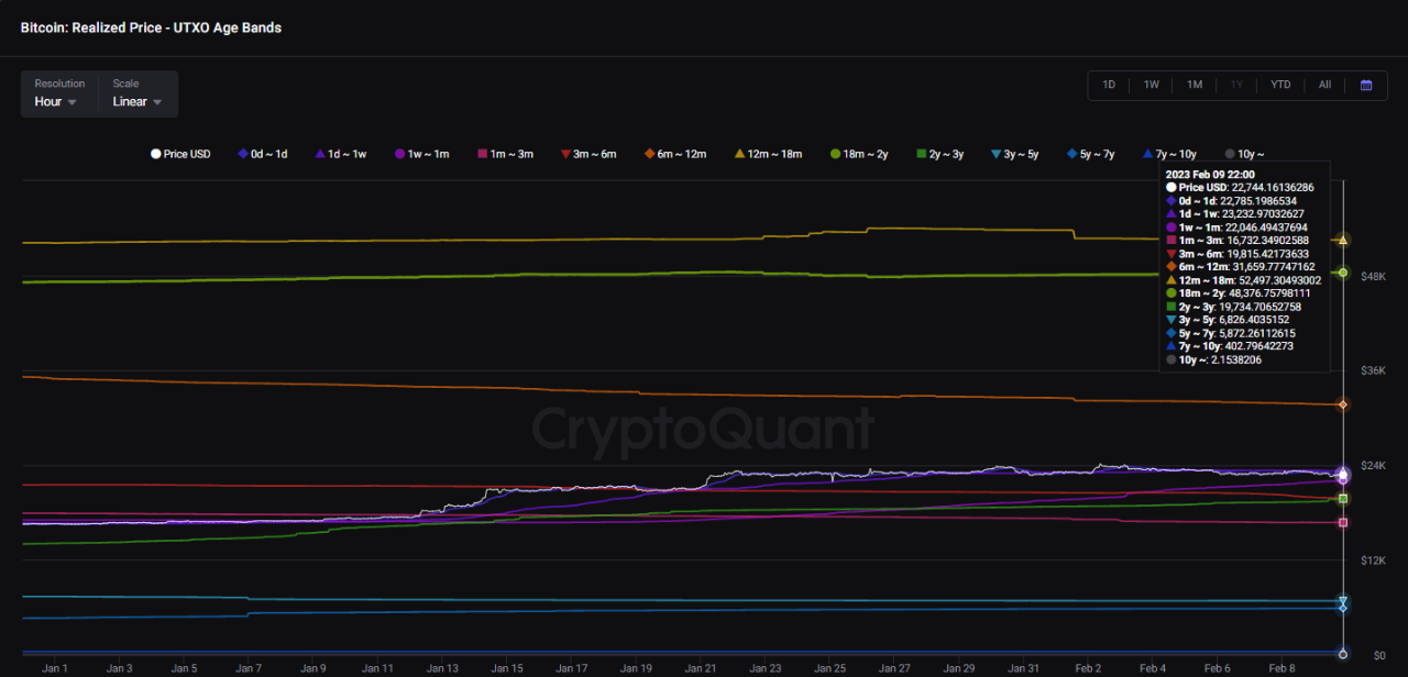 $BTC seen, On-chain and technical perspective | CryptoQuant