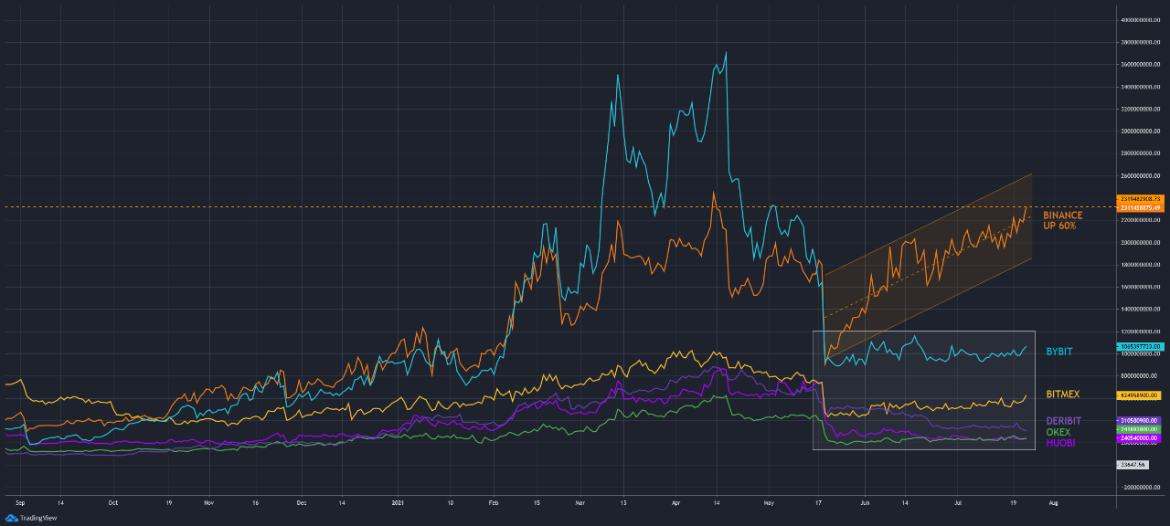 Binance sees rise in BTC futures volume | CryptoQuant