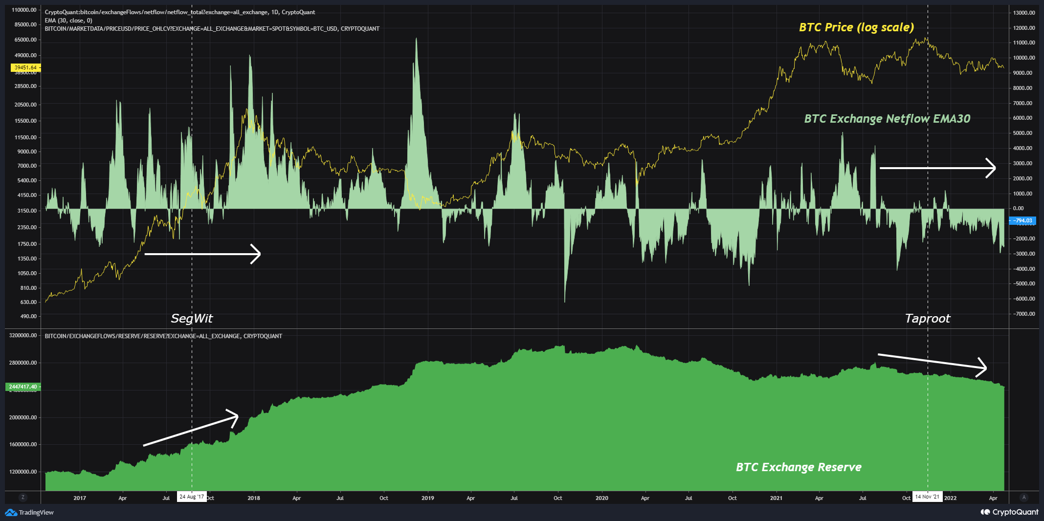 BTC | Netflow EMA30 & Reserve | CryptoQuant