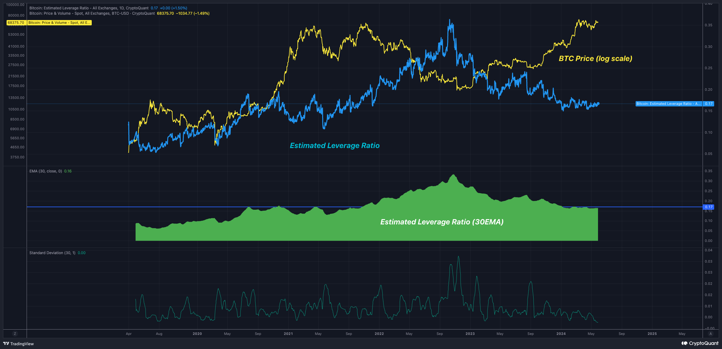 BTC Estimated Leverage Ratio | CryptoQuant
