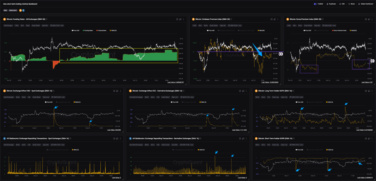 Minimum Dashboard of Short-term Trade Indicators | CryptoQuant