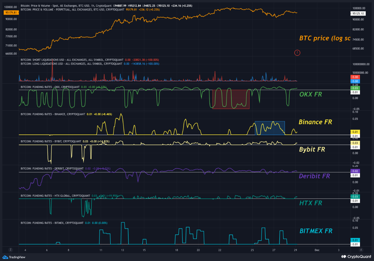 Market Dynamics: A Look at OKX and Binance Funding Rates | CryptoQuant
