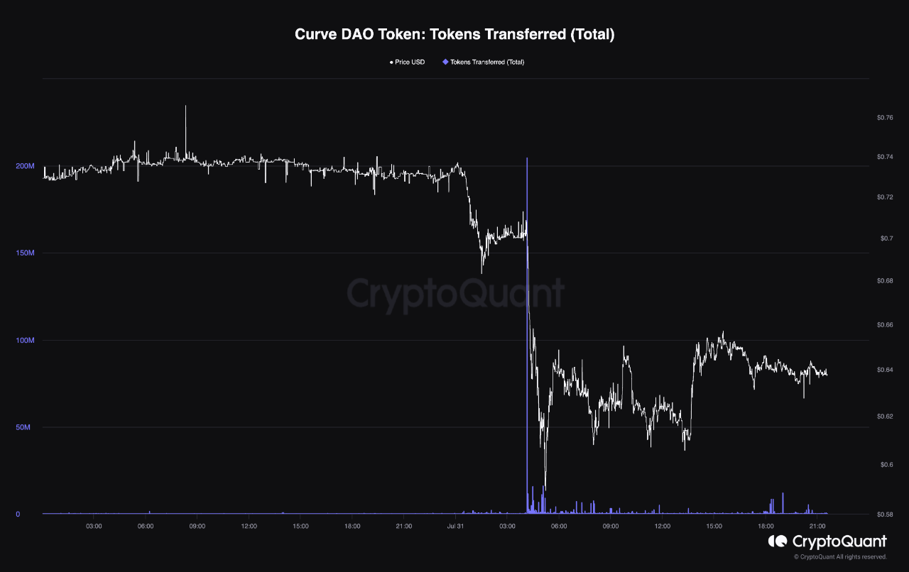 Curve DAO Token: Summary, on-chain data analytics, price, dex trades and charts | CryptoQuant