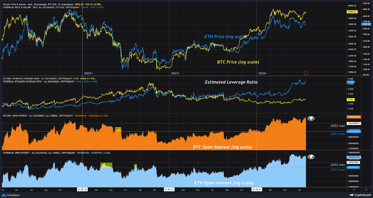 Analysis of ETH’s Rising Estimated Leverage Ratio and Persistent High ... Analysis of ETH’s Rising Estimated Leverage Ratio and Persistent High ...