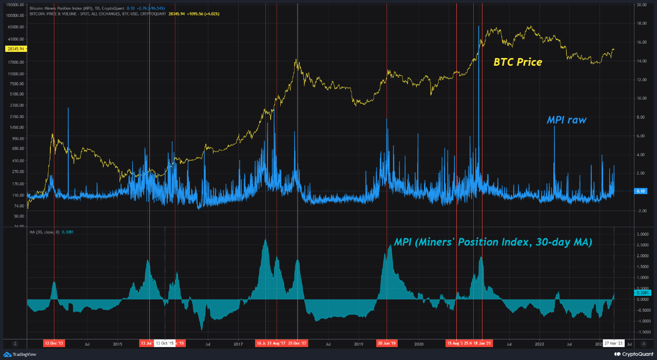 The Impact of Miner Position Index's 30-Day MA Shift on Bitcoin's Price ...