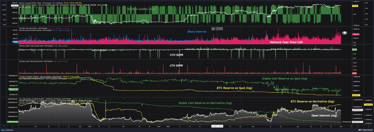 Unraveling the Factors Behind High Network Fees: BTC Inflows and ...