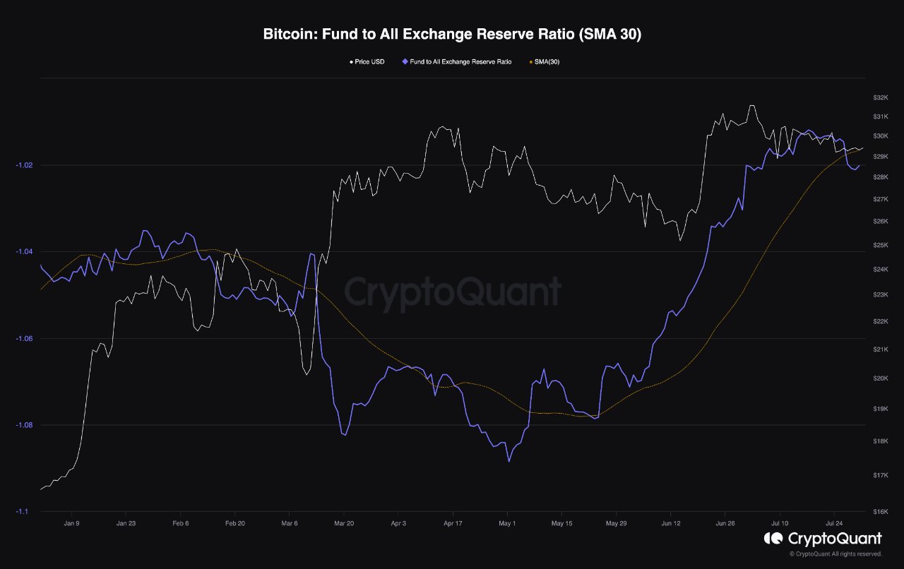 Interpreting the Increase in Fund Ownership of Bitcoin Supply | CryptoQuant
