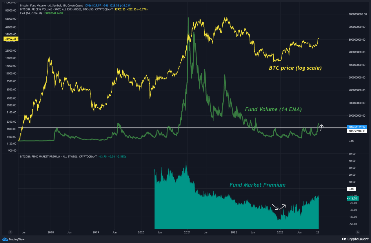 A Shift in Fund Dynamics: Analyzing Volume and Premium Trends | CryptoQuant