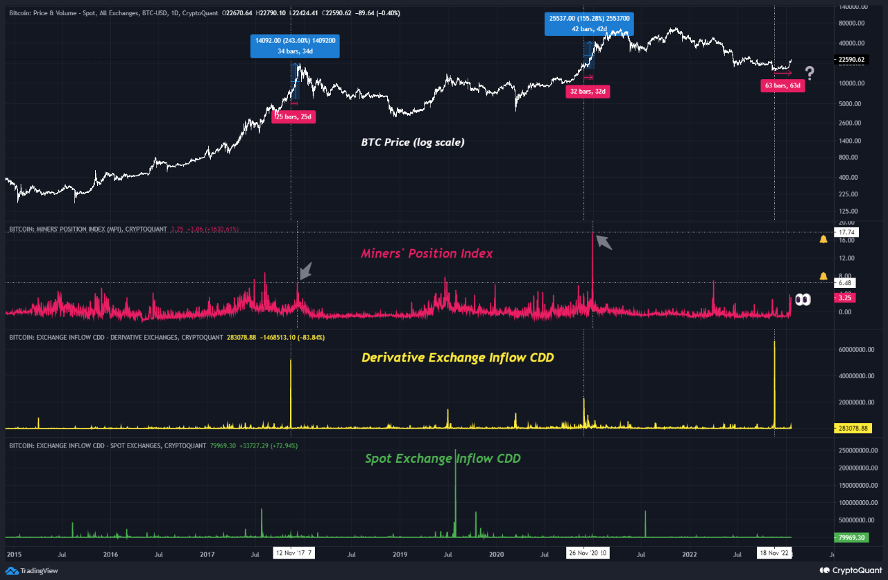 Tracking Peak Patterns in Derivative Exchange Inflow CDD and MPI ...