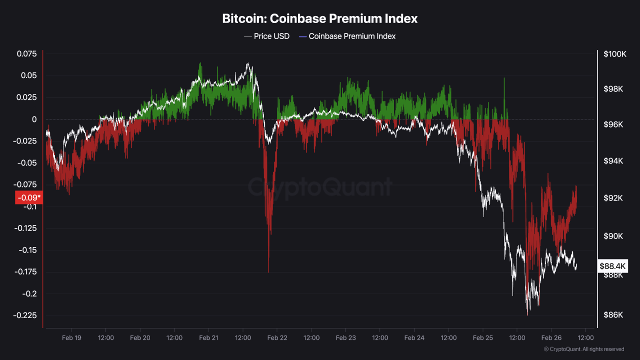 Negative Funding Rates and Coinbase Premium: Indicators of a Bearish ...