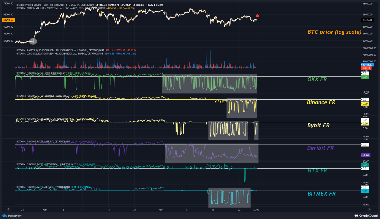 The Impact of Negative Funding Rates on Bitcoin as Halving Nears ...