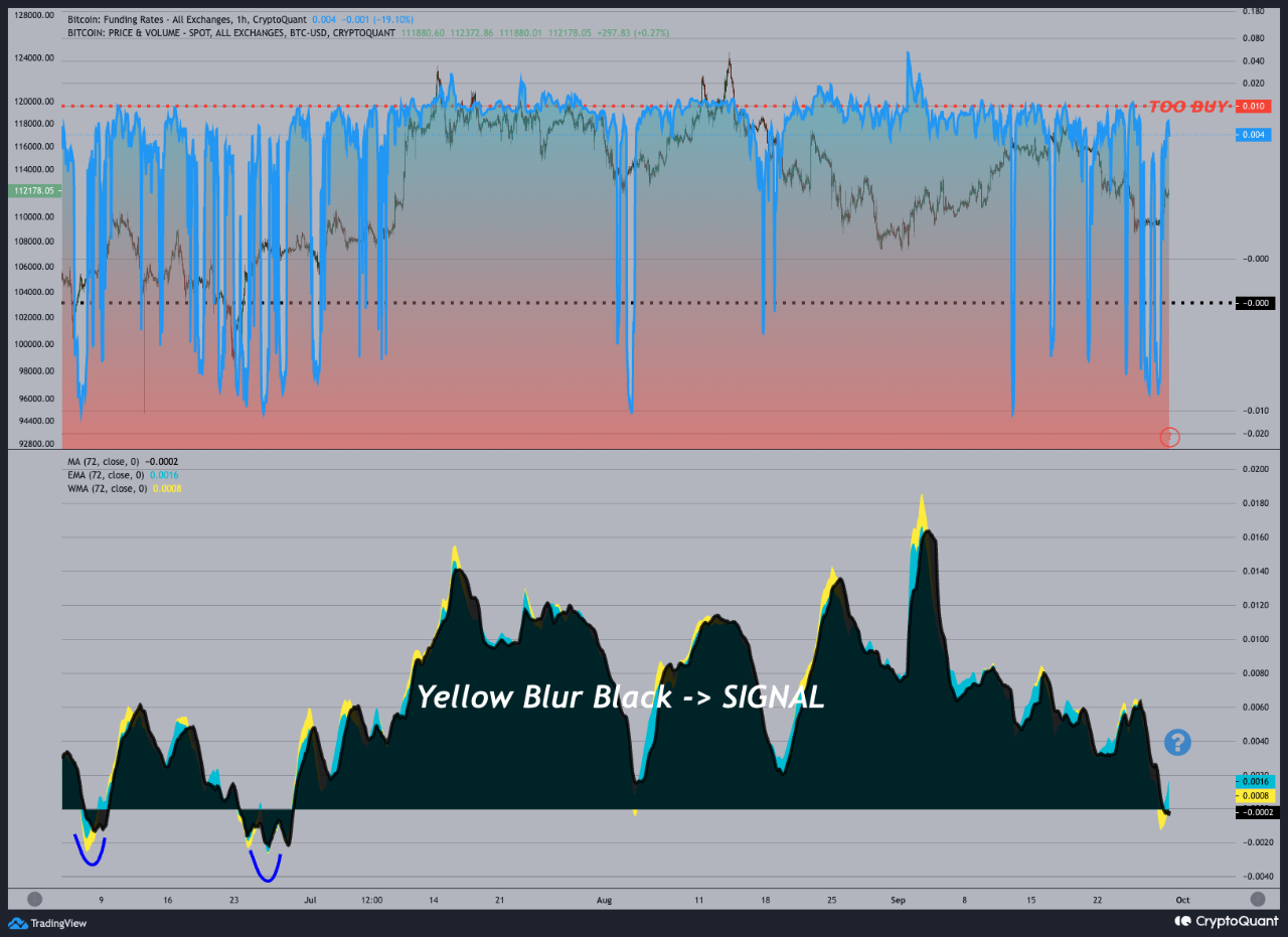 Negative Funding Rates Return: Is a Market Reversal on the Horizon ...