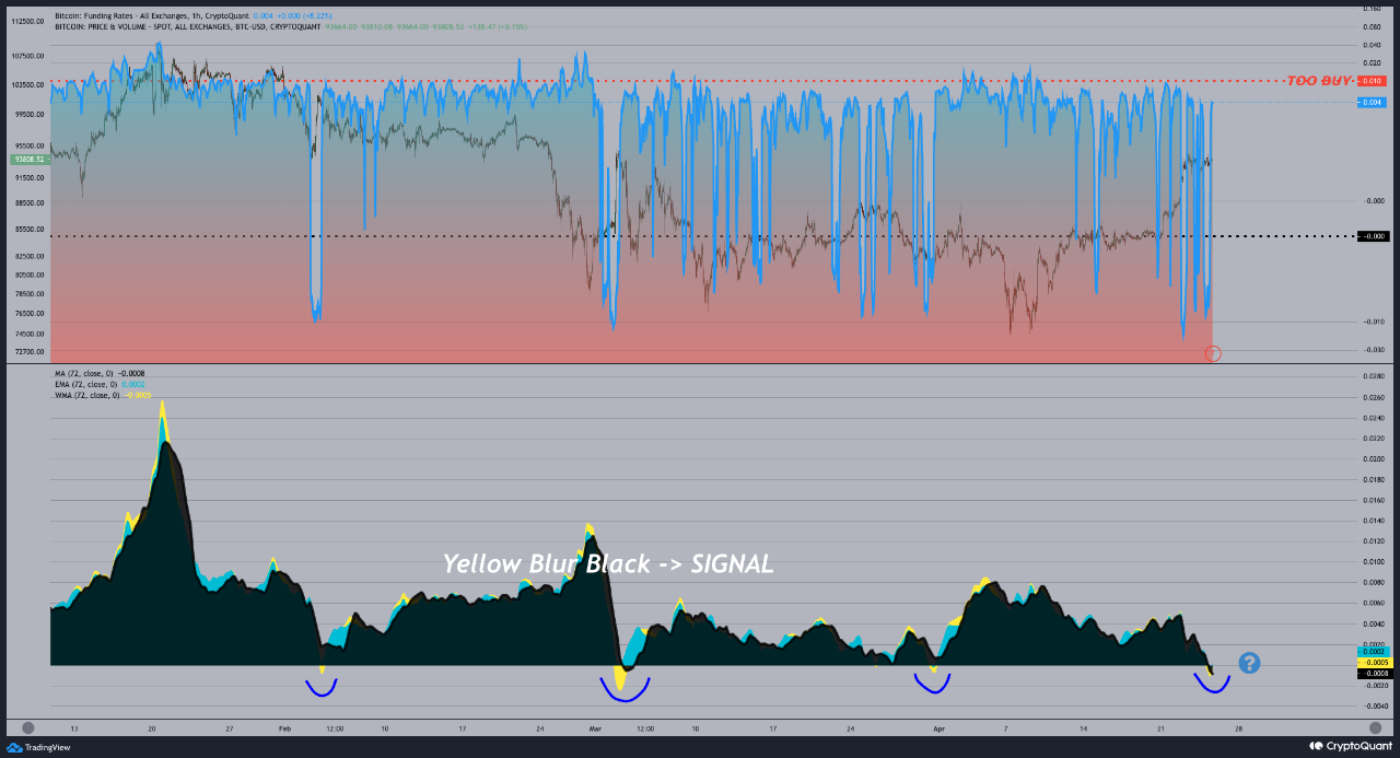 Fourth Negative Dip in BTC Funding Rate This Year: A Sign of Market Exhaustion? | CryptoQuant