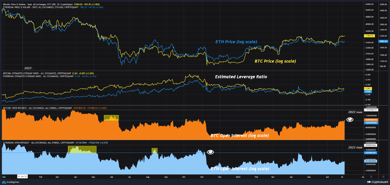 BTC Open Interest Rebounds: A Return to the Market? | CryptoQuant