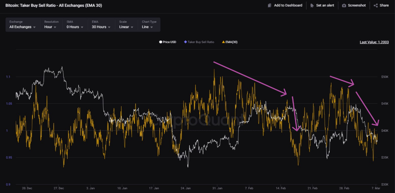 Strong selling pressure until March futures expiration? | CryptoQuant