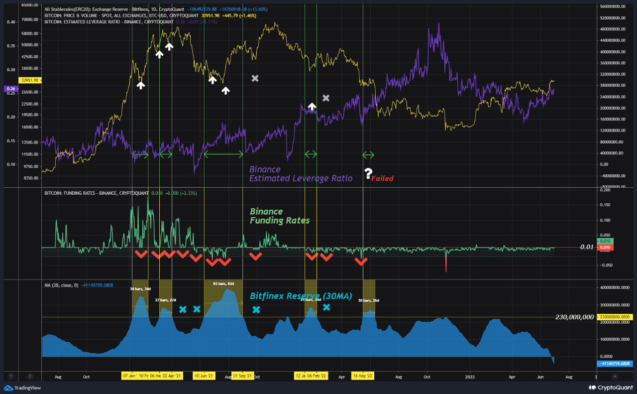 Bitfinex's Changing Landscape: A Decrease in BTC Reserve | CryptoQuant