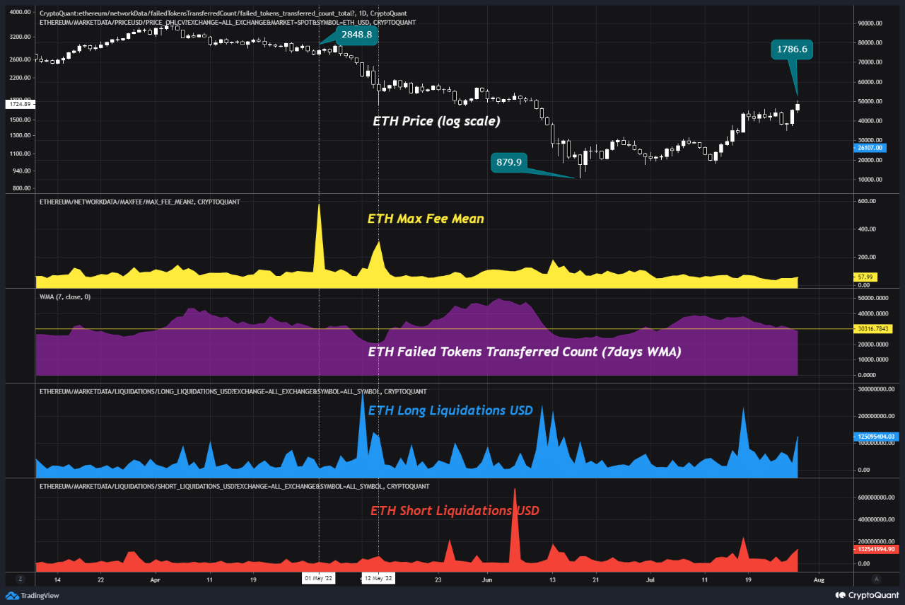 Trial and error in tracking ETH prices with OnChain data | CryptoQuant