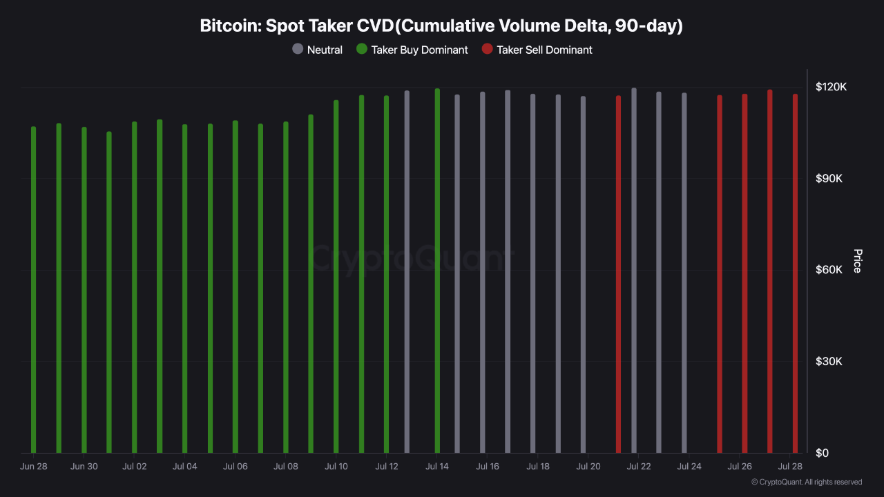 Slight Sell-Side Tilt Appears in Bitcoin’s Spot Volume Dynamics | CryptoQuant