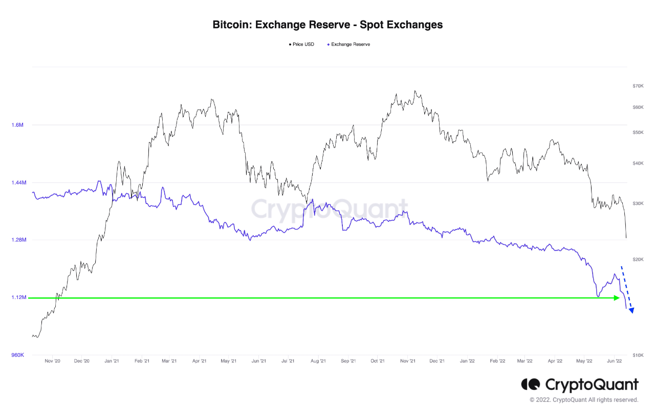 Exchange reserve whet netflow | CryptoQuant