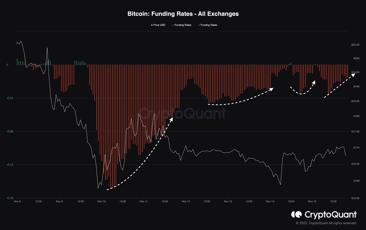 Match the behavior of the bottoms | CryptoQuant