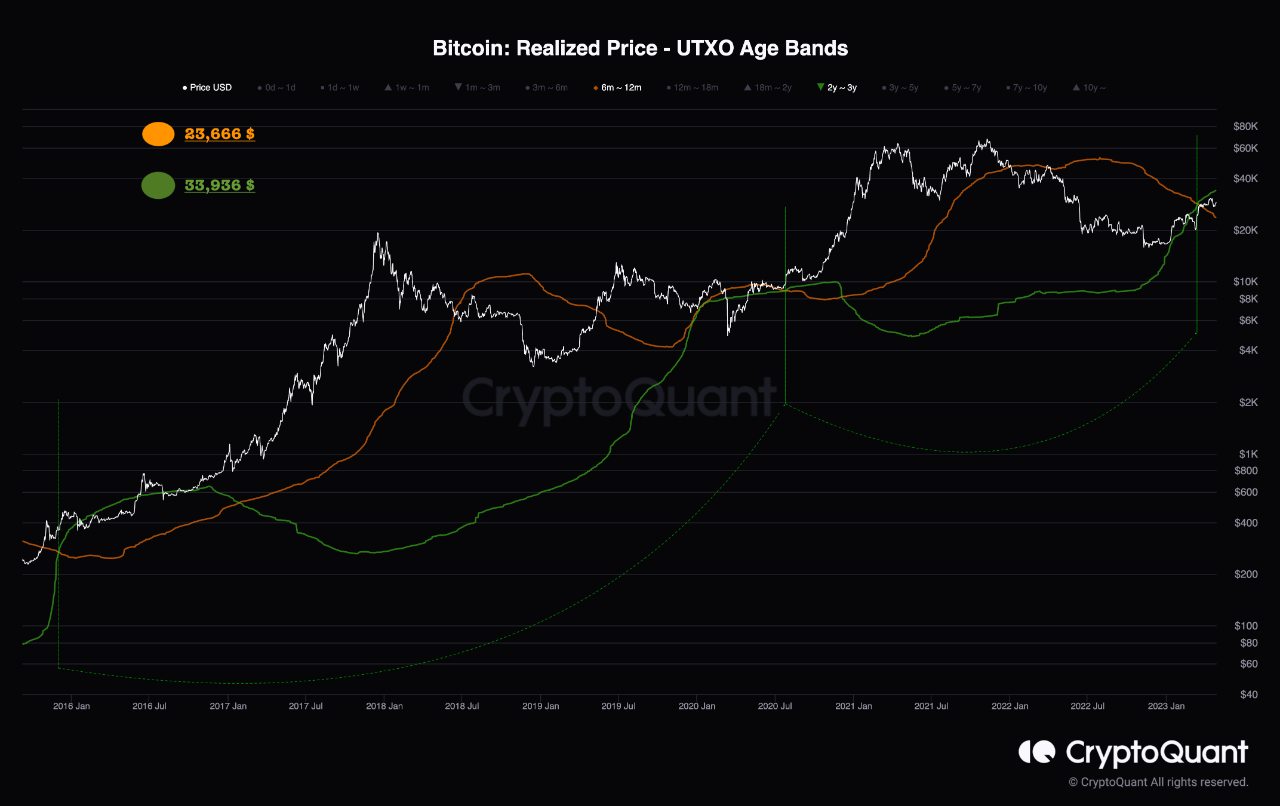 Long-term and short-term investor intersection | CryptoQuant