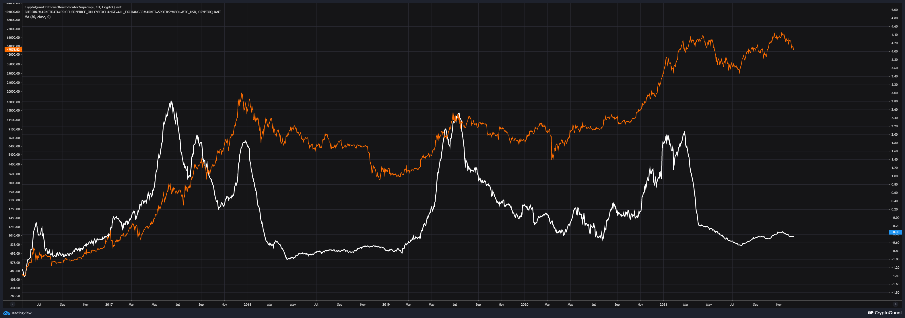 My Chart | CryptoQuant
