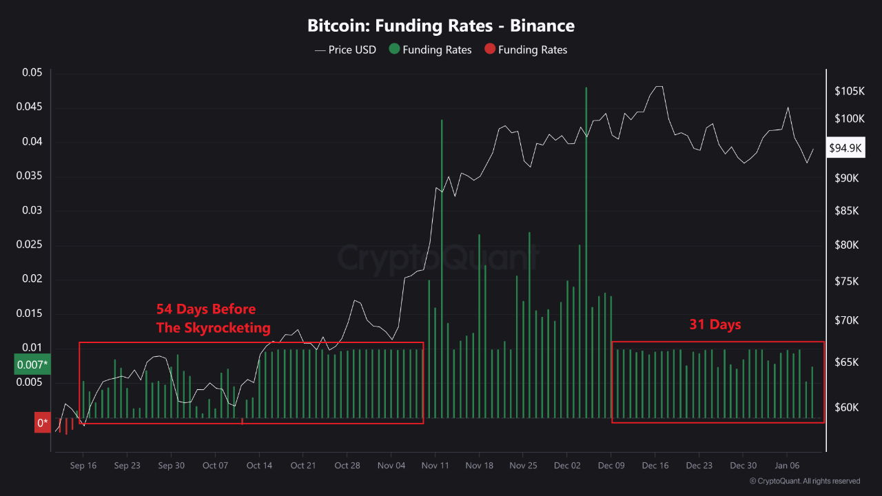 Binance Funding Rates: 0,01 Level Is The Key | 크립토퀀트