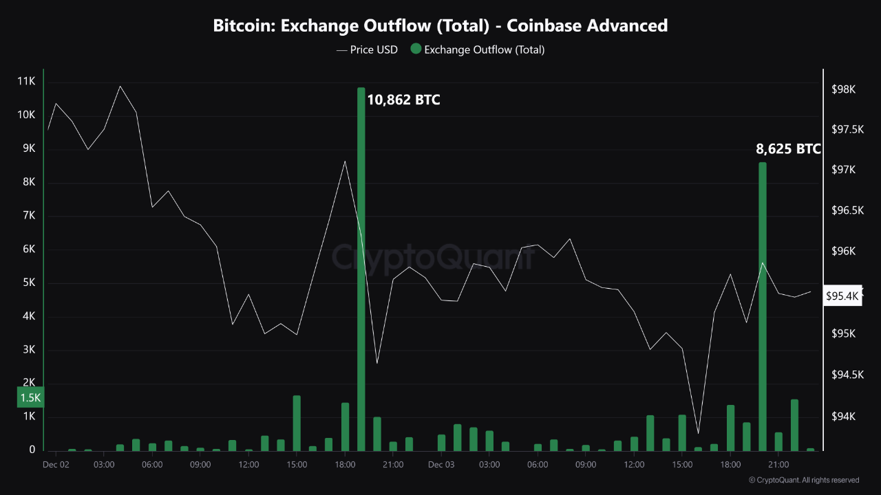 Institutional Moves: Two Significant Outflows Exceeding 8,000 BTC Each from Coinbase in the Last ...