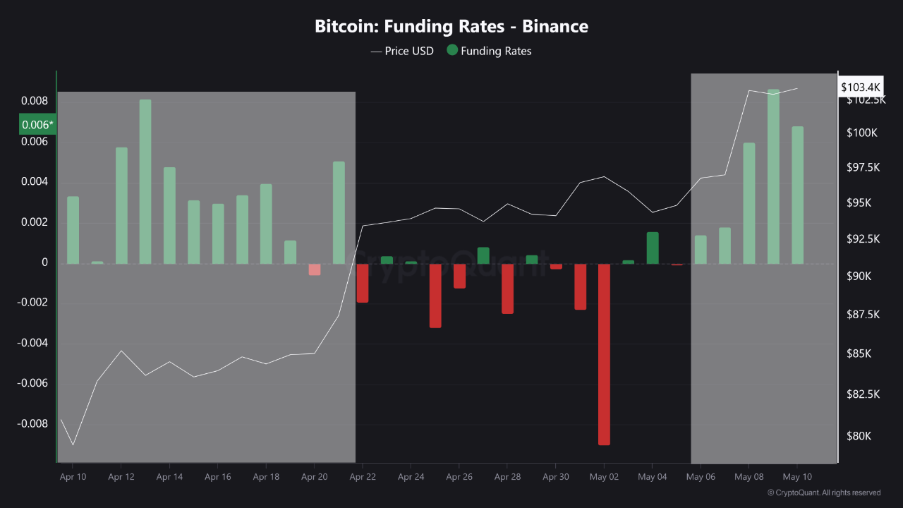 The Key to Short-Term Bitcoin Trends: Analyzing Binance Funding Rates ...